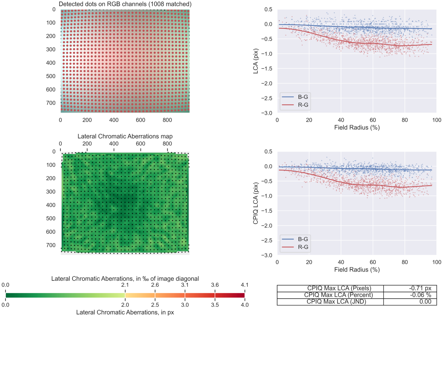 Case study - LCA Measurement Solution